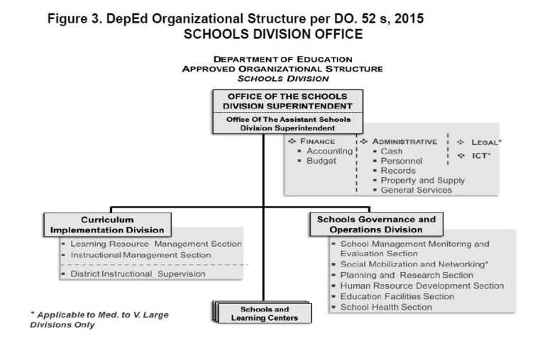 SDO Organizational Structure | SDO San Carlos City Pangasinan R1